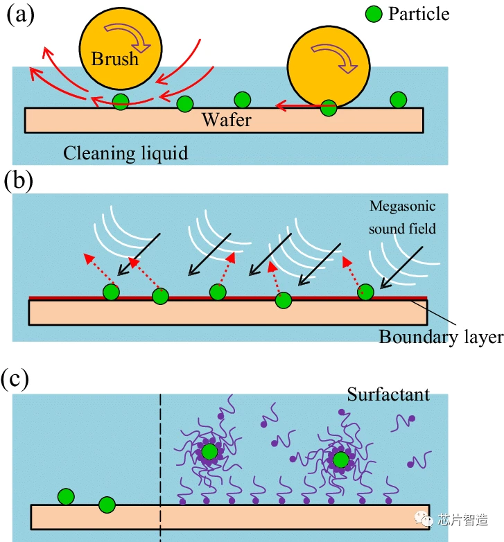 cmp后清洗工艺 - 哔哩哔哩