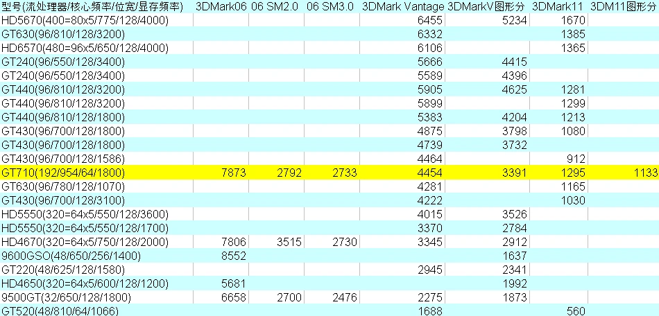 包括GT710在内几种低端显卡对比 - 哔哩哔哩