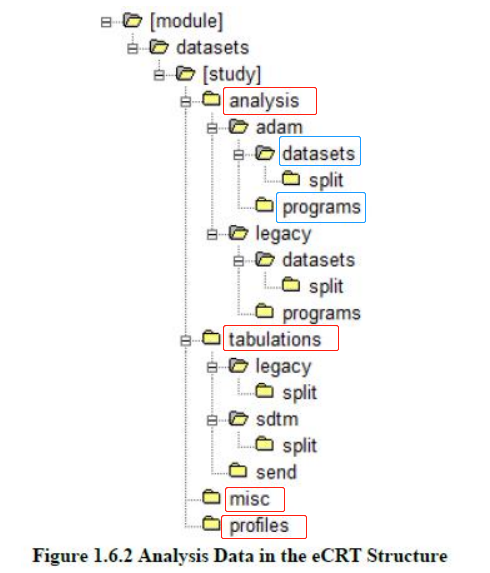CDASH、SDTM、ADaM 基本概念（图表） - 哔哩哔哩