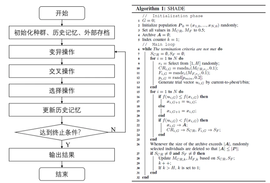 高性能优化器SHADE——基于成功历史记忆的适应性DE原理介绍及其代码实现(MATLAB/PYTH - 哔哩哔哩