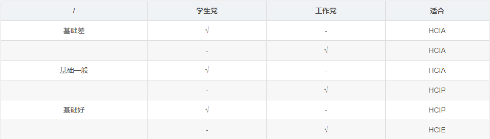 《考取HCIA证书，看我就够了》系列第一篇-华为职业认证体系及HCIA介绍 - 哔哩哔哩