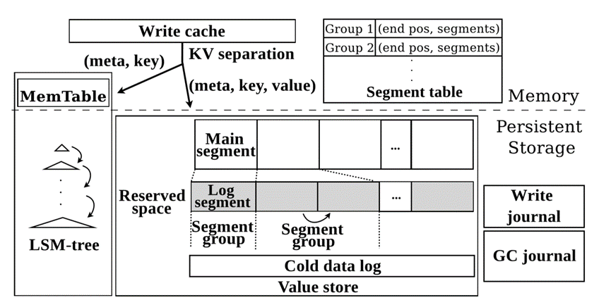 论文阅读笔记 | 使用key-value分离策略优化LSM-Tree的一些工作 - 哔哩哔哩