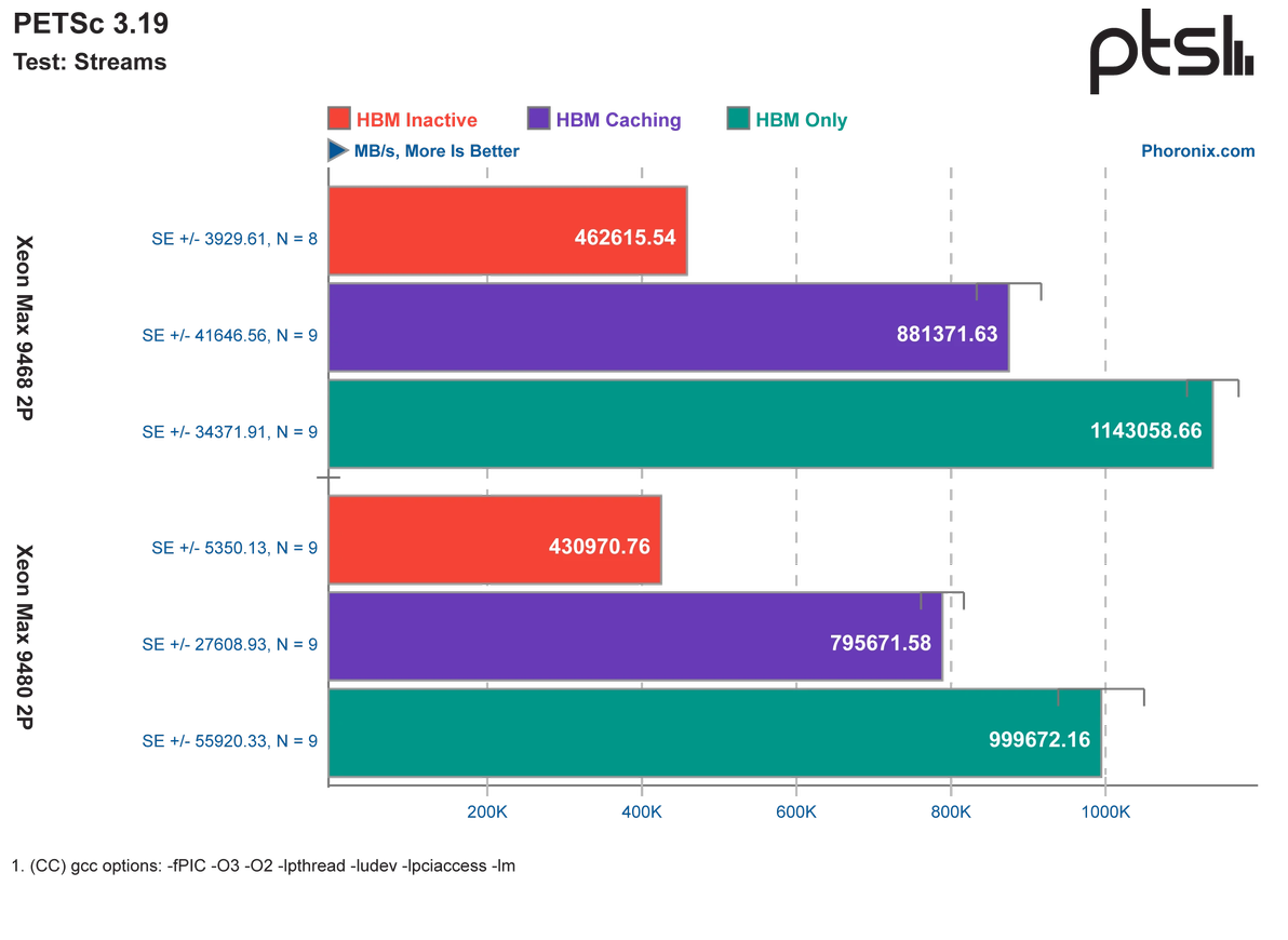 Intel Xeon Max 9480/9468 性能测试 - 哔哩哔哩