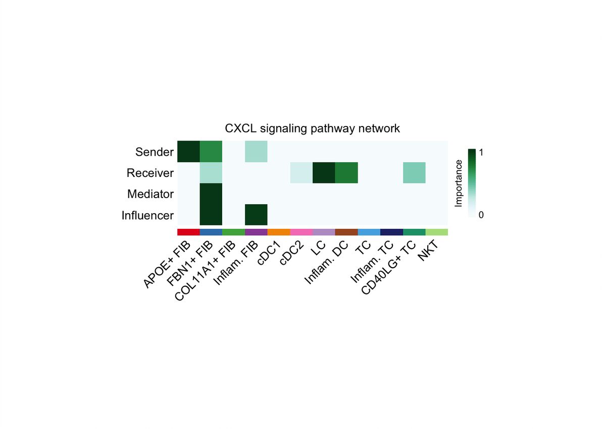 【单细胞测序】cellchat详解，v1.1.3（20210814更新版本），单个对象的分析 - 哔哩哔哩