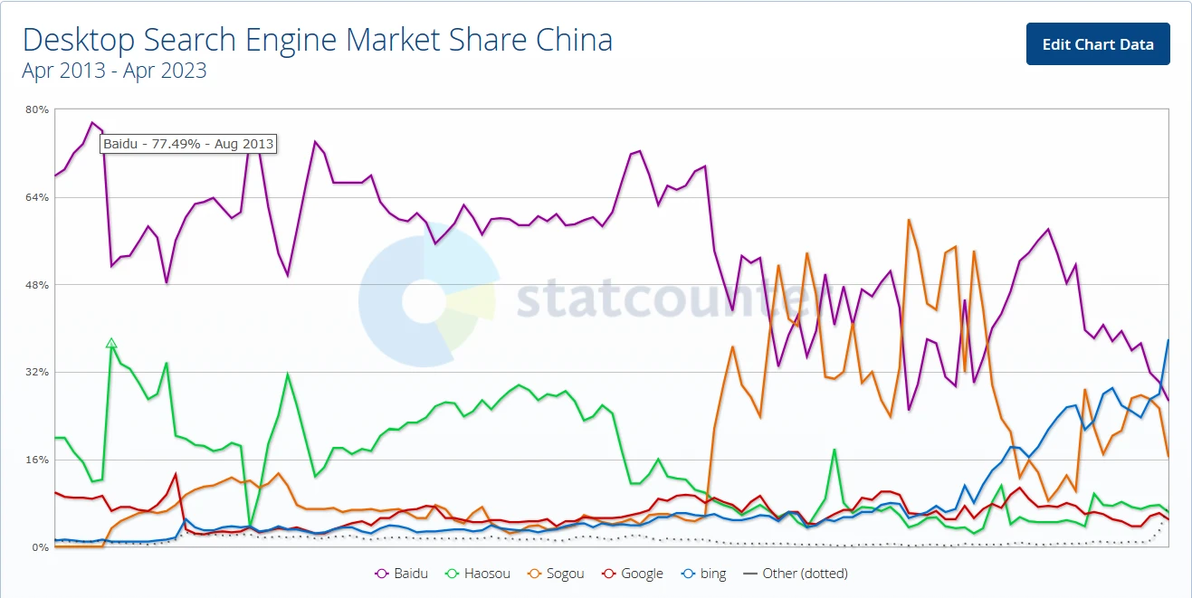 2023年4月，Bing超越Baidu成为中国第一大桌面搜索引擎（数据By StatCounter） - 哔哩哔哩