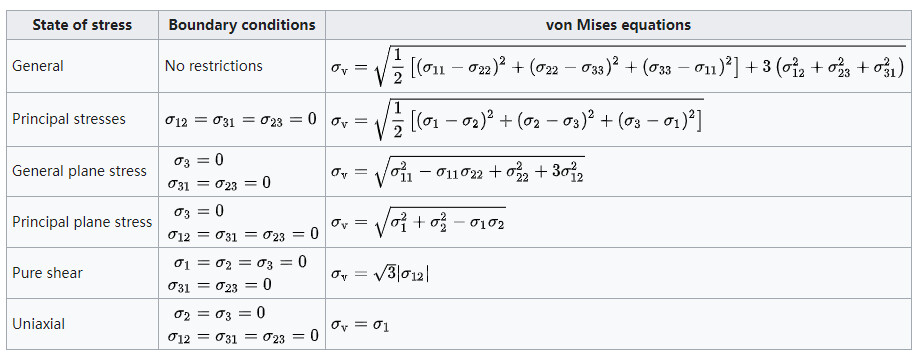 Von Mises屈服准则 - 哔哩哔哩