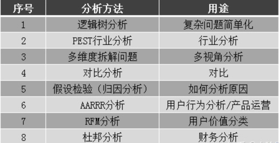 营销数据分析方法有哪些?常用的8种分析方法 哔哩哔哩
