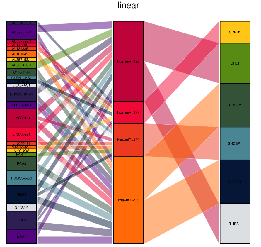 R可视化——基于ggplot2和ggalluvial包绘制桑基图 - 哔哩哔哩