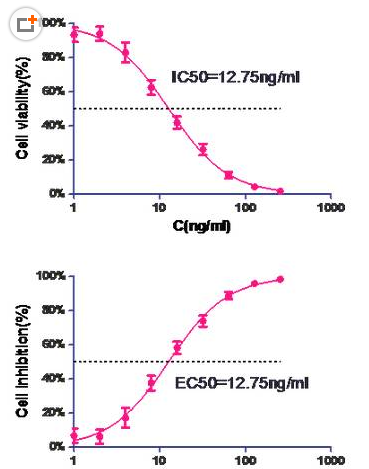 IC50和EC50的区别到底是什么？看完就懂了！ - 哔哩哔哩