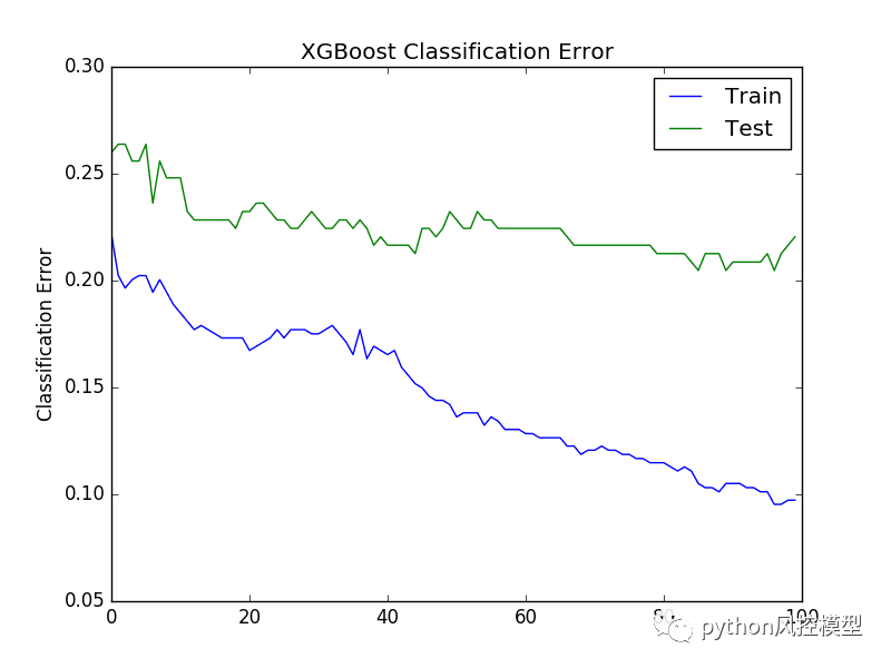 Python降低xgboost 过度拟合的多种方法 哔哩哔哩