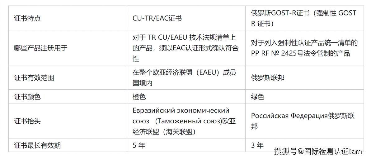 干货分享！俄罗斯认证：GOST R证书与CU-TR/EAC证书的区别 - 哔哩哔哩