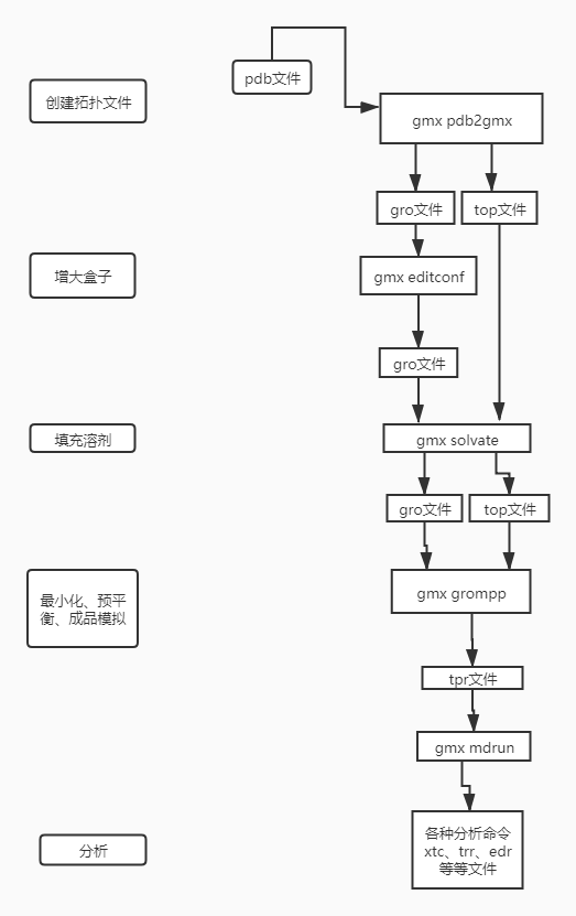 gromacs 学习笔记——常用命令（1） - 哔哩哔哩