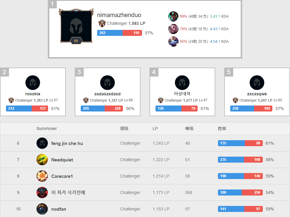 iwandy真的很想上场！LPL选手攻占韩服，前十占了七个 - 哔哩哔哩