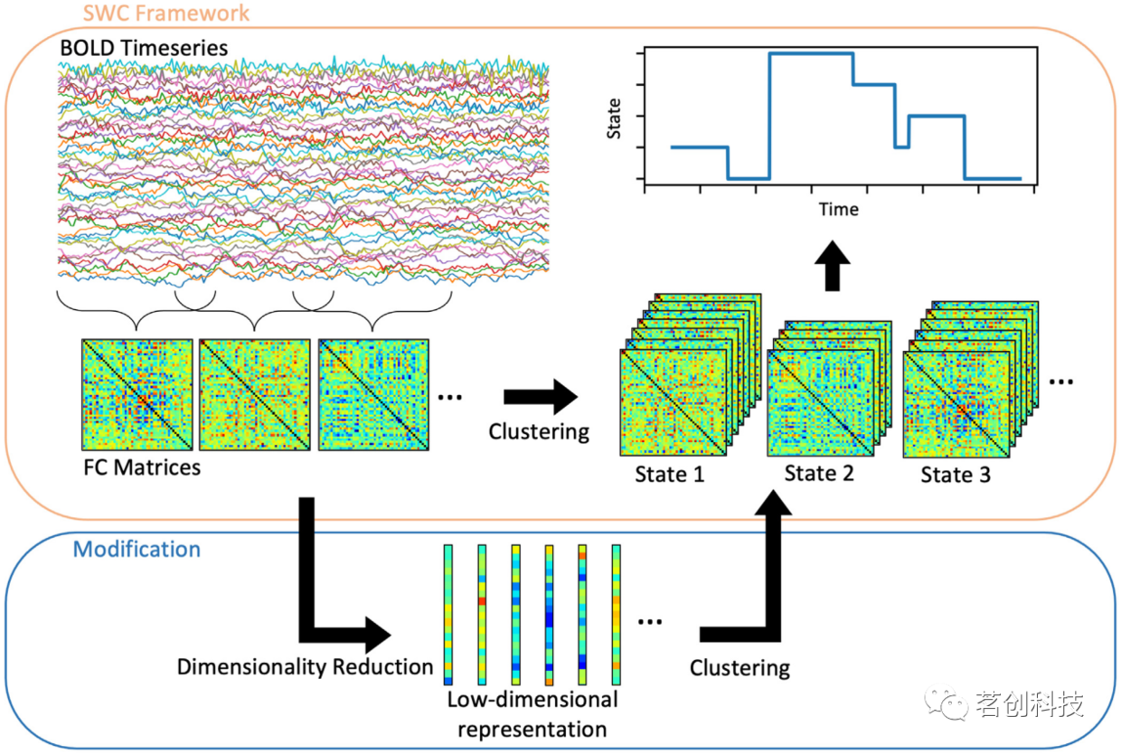 利用深度聚类改进fMRI动态功能连接分析 - 哔哩哔哩