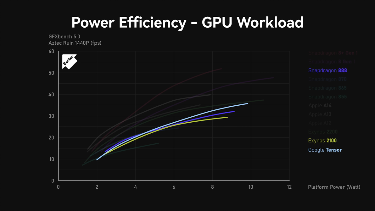 极客湾Geekerwan英文版手机芯片能效图相比中文版多了些什么？ - 哔哩哔哩