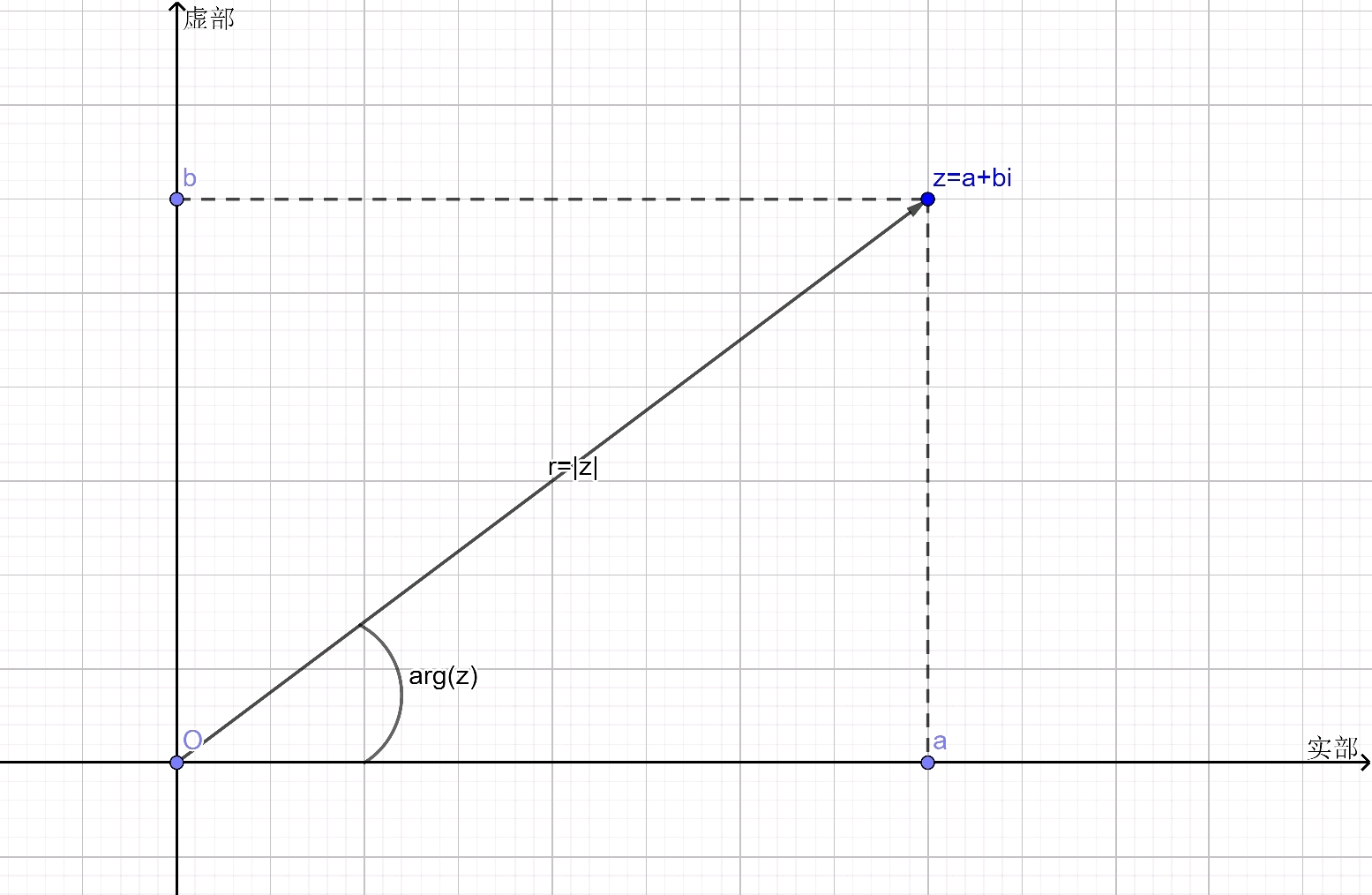 Trigonometric representation of complex numbers and its applicat - 哔哩哔哩