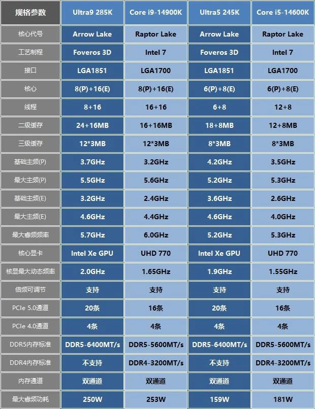 牙膏倒吸？Intel全新第15代酷睿Ultra 200S系列桌面处理器，值得买吗？ - 哔哩哔哩