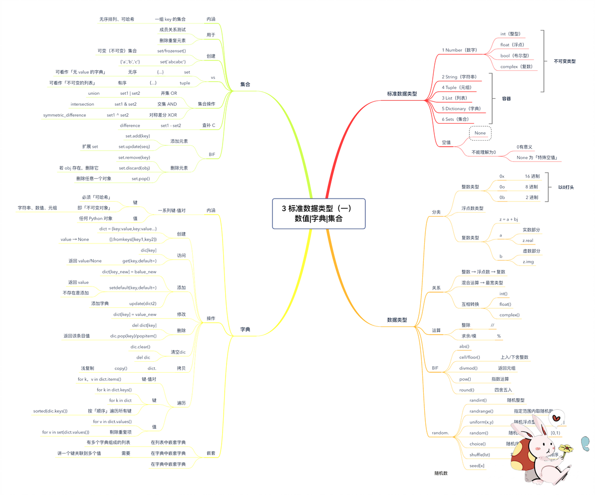 来自清华大学的12份python学习的思维导图，让你的学习变的更简单 哔哩哔哩 1791