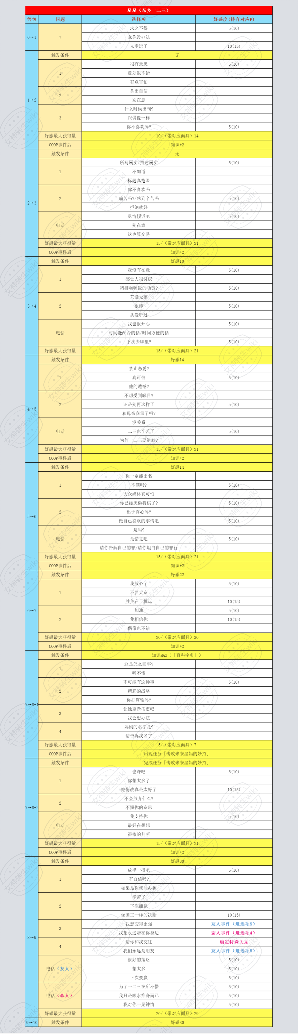 【P5R】一周目全社群COOP MAX 攻略指南 女神异闻录 Ver1.0 - 哔哩哔哩