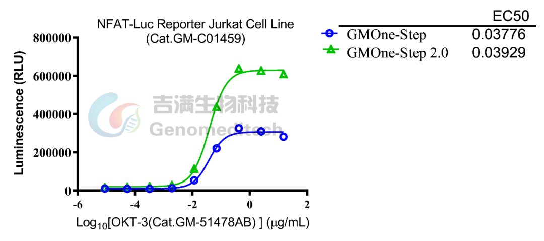 荧光素酶报告基因检测试剂盒焕新升级 - 哔哩哔哩