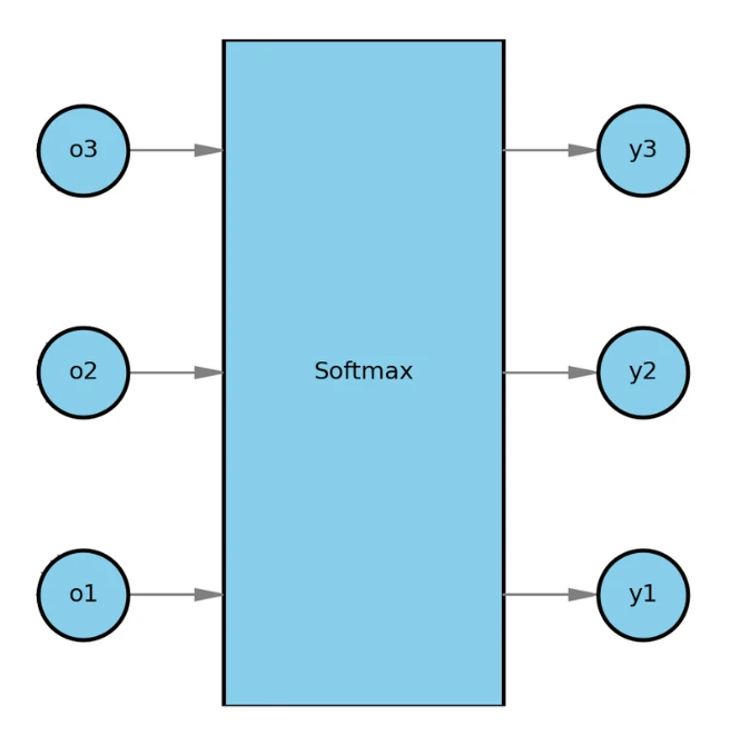 什么是softmax回归，使用softmax回归实现多分类 - 哔哩哔哩