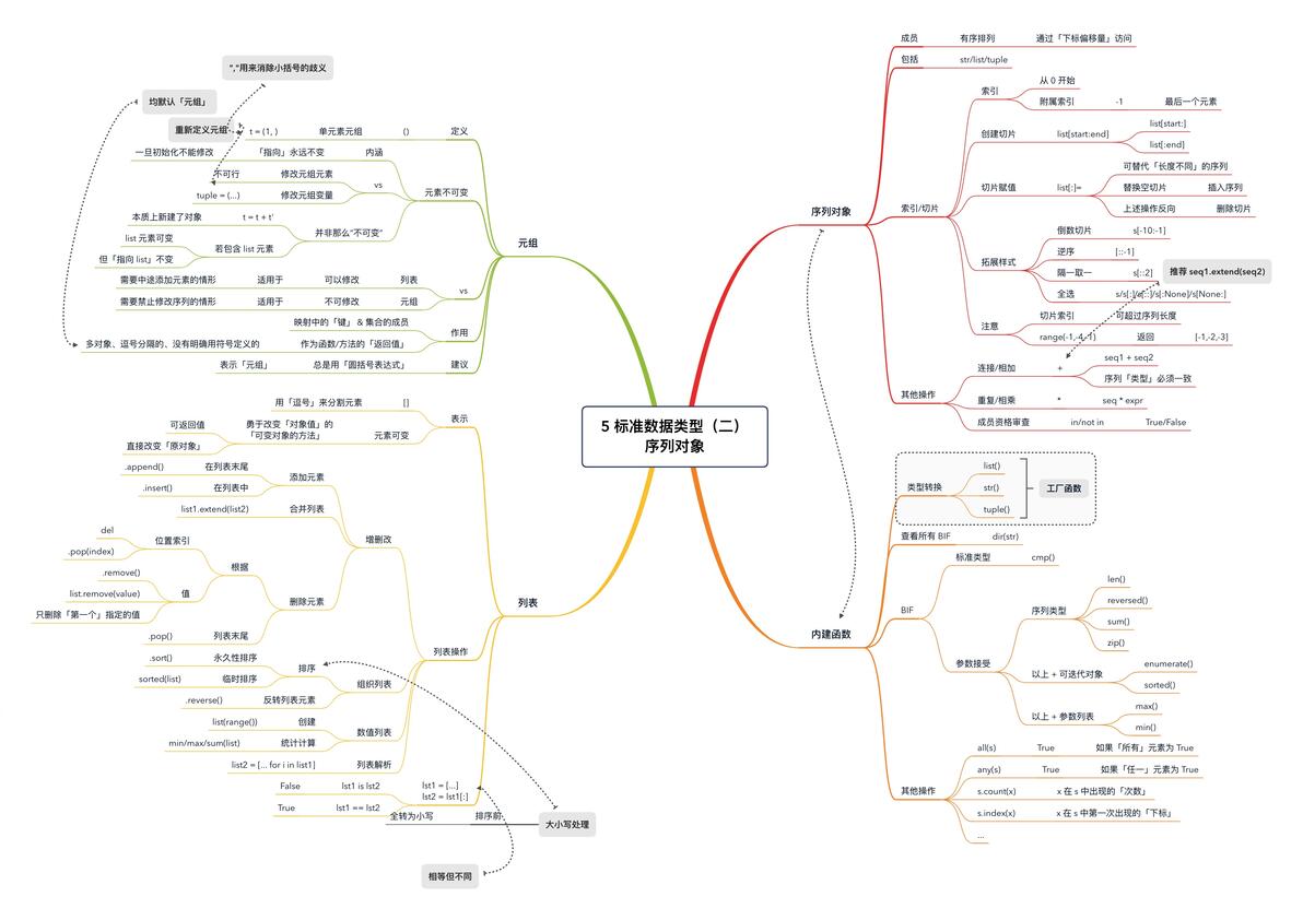 12 张 Python 思维导图，让你全面掌握 Python 基础 - 哔哩哔哩