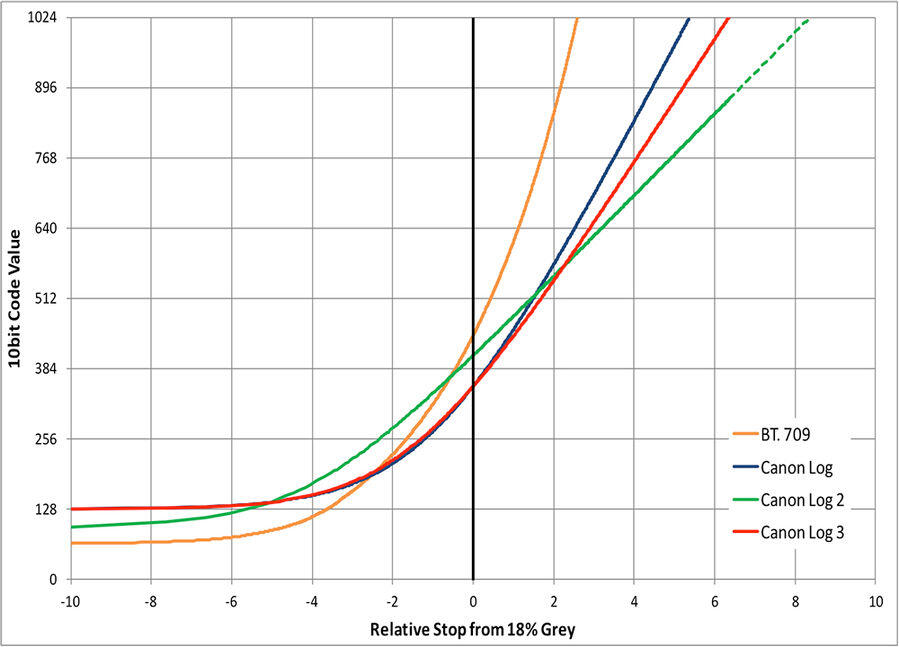 佳能视频中的C-log2、C-Log3笔记（1） - 哔哩哔哩