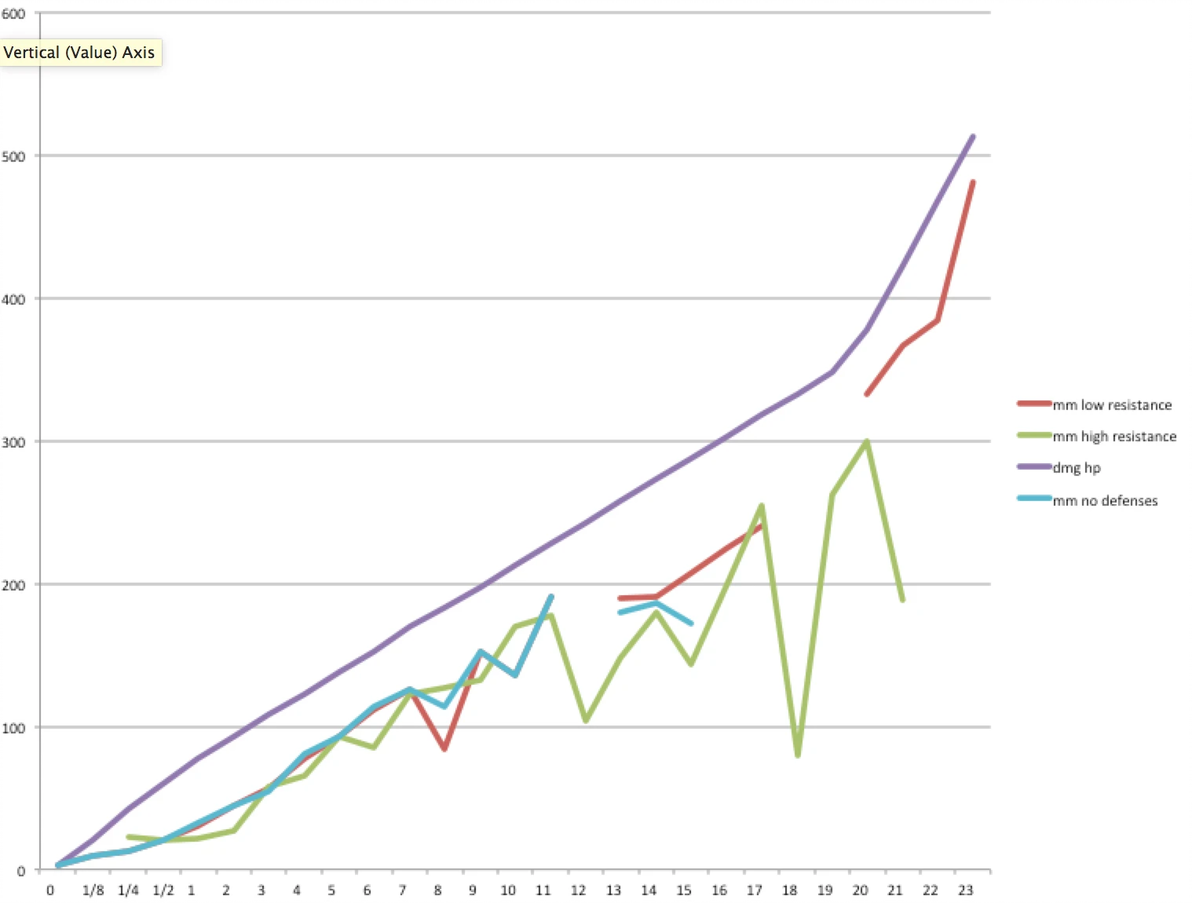 从dnd5e的怪物cr资料表看官方怪物设计的数学模型 - 哔哩哔哩