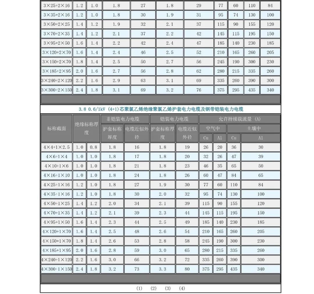 电气设计 | 电缆如何选型?这份超详细的电缆选型参考表,你值得拥有 - 哔哩哔哩 电气设计 | 电缆如何选型?这份超详细的电缆选型参考表,你值得拥有 - 哔哩哔哩