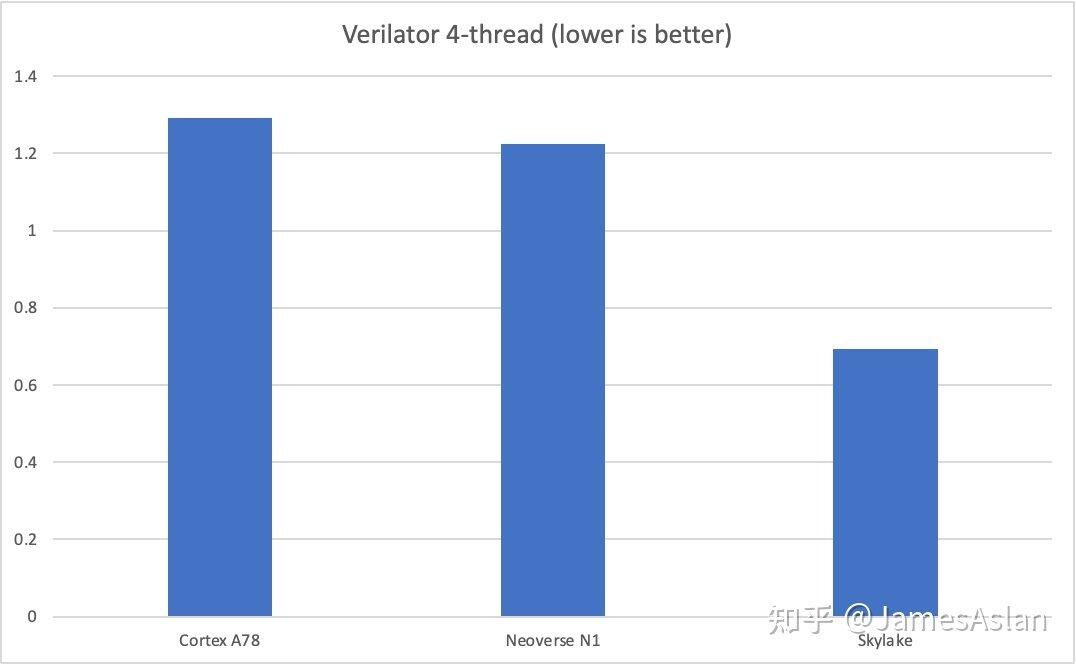 【转】Arm Cortex A78微架构评测：中核奠基之作 - 哔哩哔哩