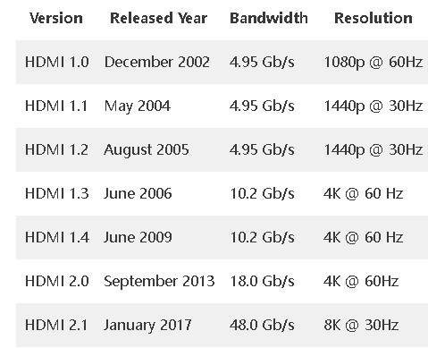 5 种HDMI类型和7种标准解释（速度比较） - 哔哩哔哩
