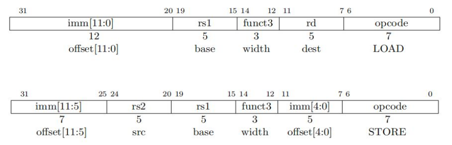 RISC-V指令集讲解（6）load/store指令 - 哔哩哔哩