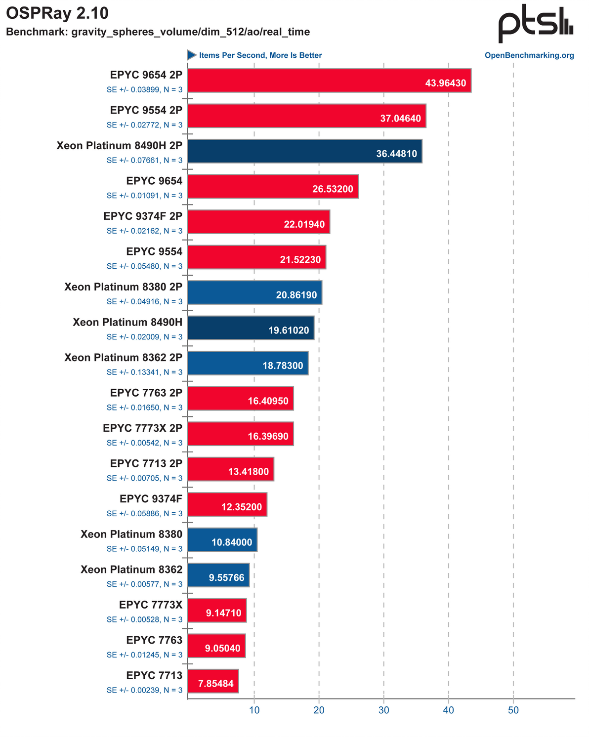 Intel Xeon Platinum 8490H "Sapphire Rapids" 性能测试 - 哔哩哔哩