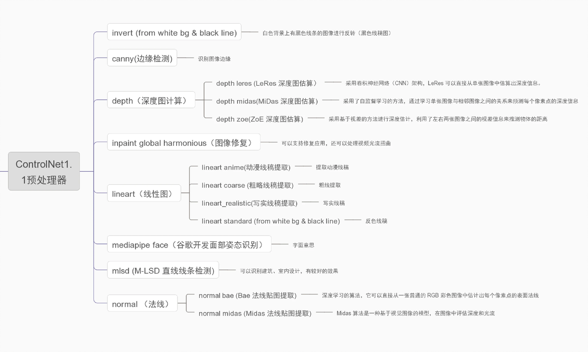 controlnet1.1预处理器及模型全解及下载链接 - 哔哩哔哩