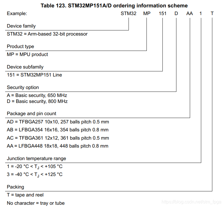 stm32mp系列（mp157，mp153，mp151）简介及官方设计资料下载说明 - 哔哩哔哩