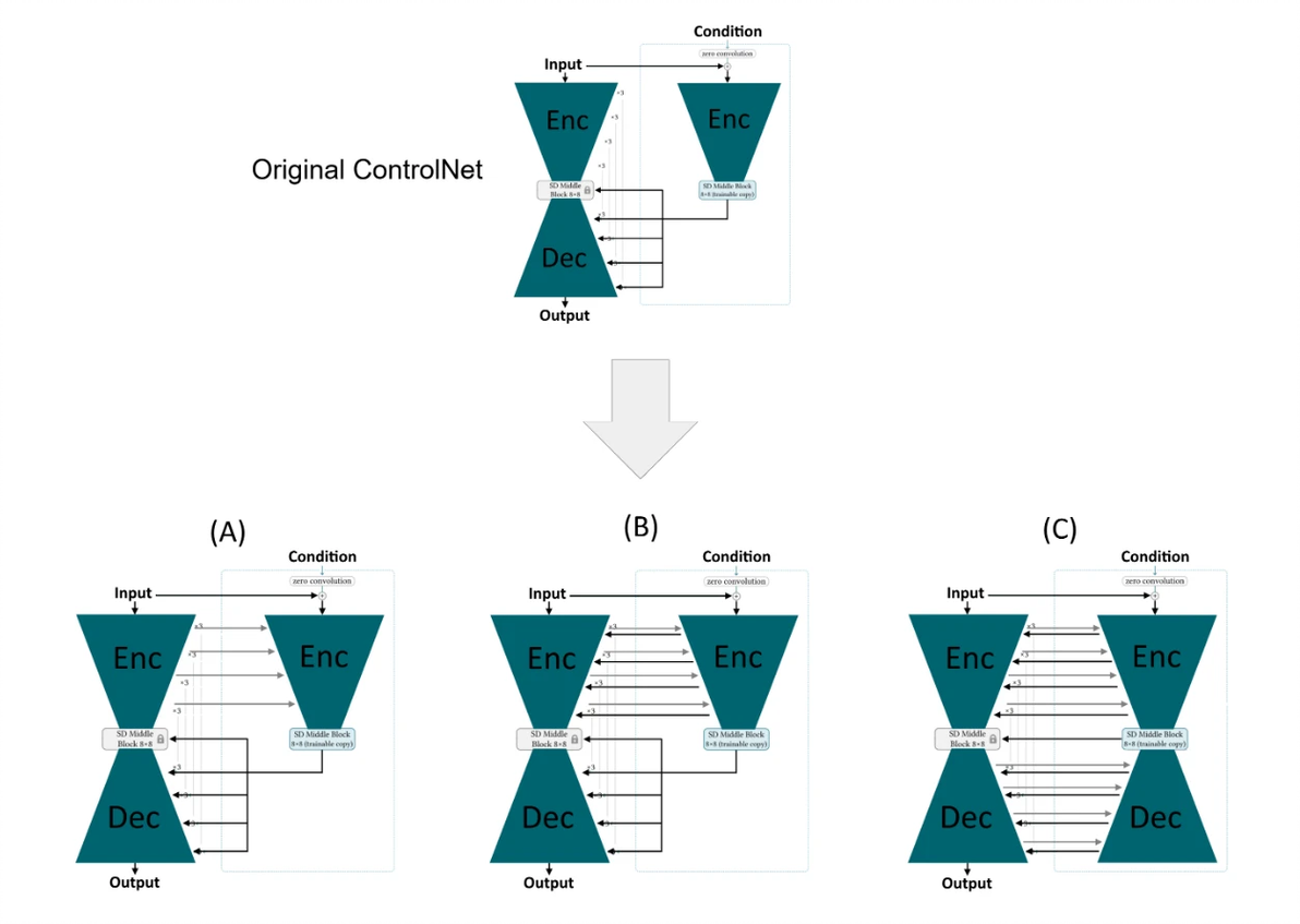ControlNet-XS发布：只需1%参数的轻量级文生图SD控制模块 - 哔哩哔哩