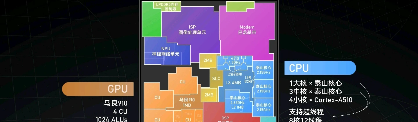 麒麟9000S，测评汇总：CPU能效领先，骁龙888／极限性能领先，骁龙8Gen1 ! 突破 ! - 哔哩哔哩