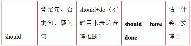 【高频考点】情态动词+have done（血泪经验） - 哔哩哔哩