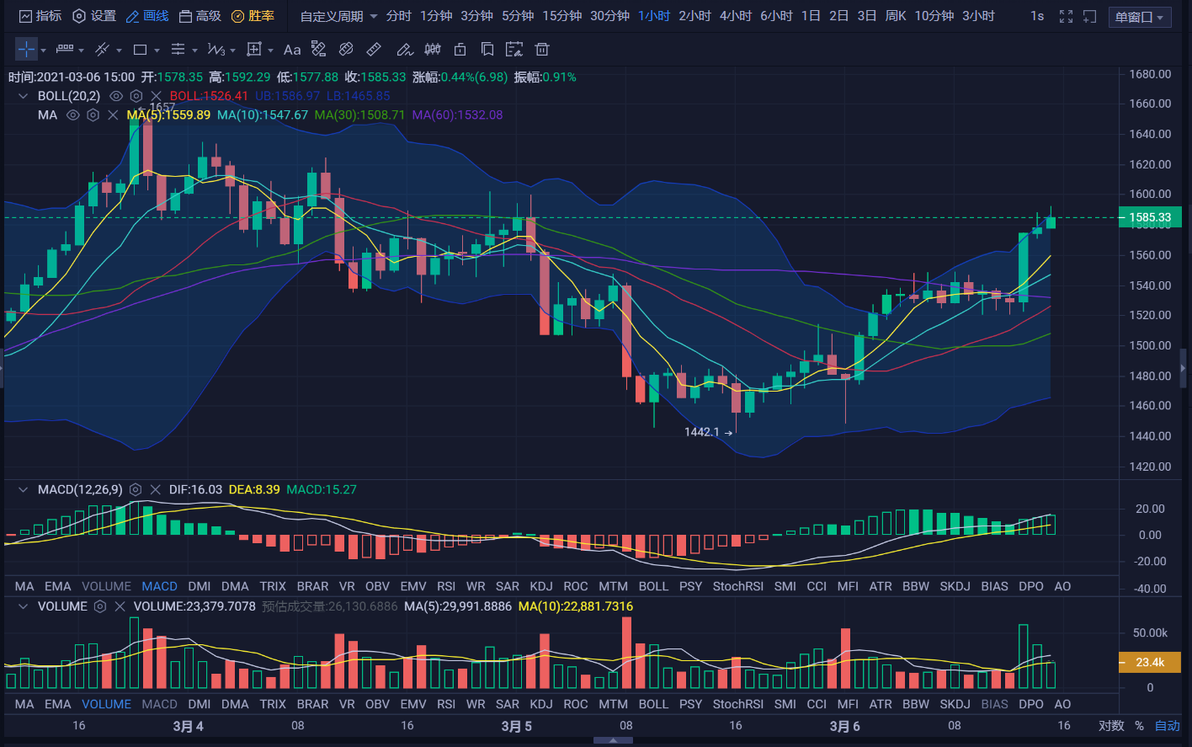 易天说丨3月6日BTC ETH BCH LTC XRP行情解析 - 哔哩哔哩