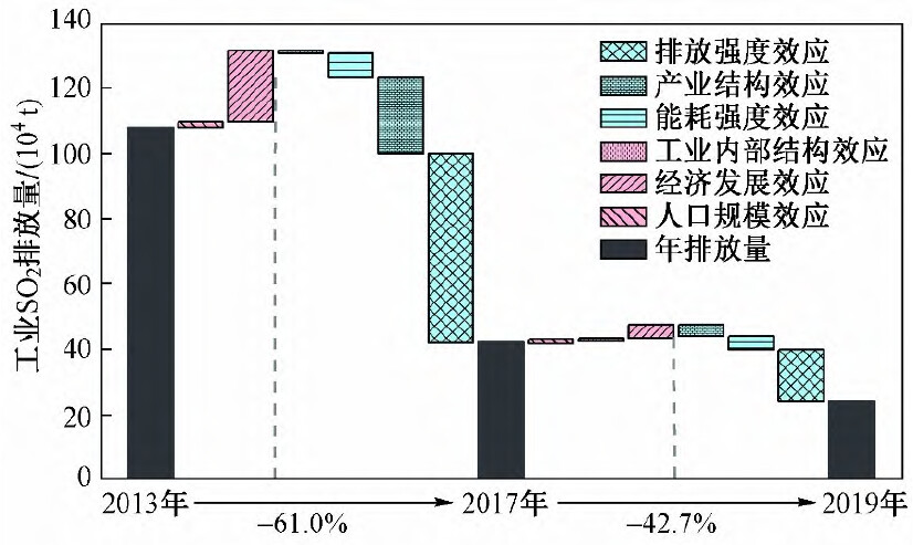 LMDI分解模型（对数平均迪氏指数法） - 哔哩哔哩