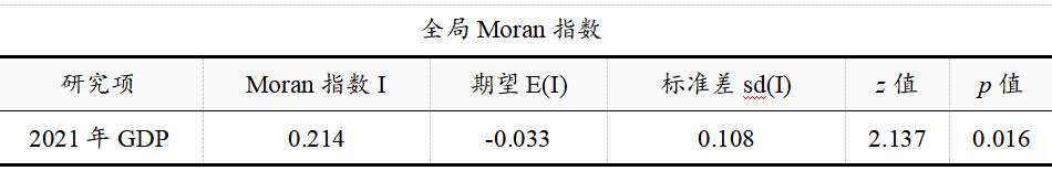 Moran指数分析案例解读 - 哔哩哔哩
