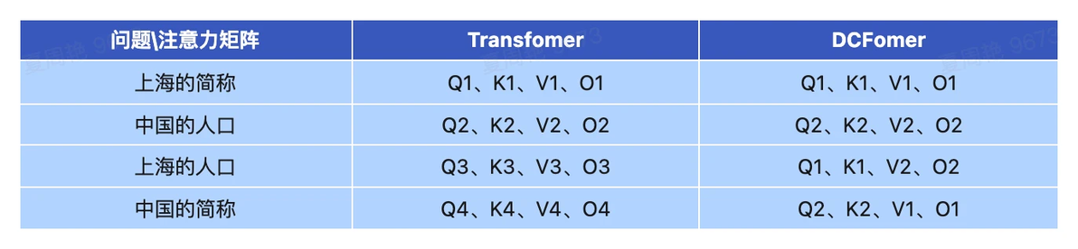 彩云科技推出大模型 DCFormer，效率是 Transformer 的两倍！ - 哔哩哔哩