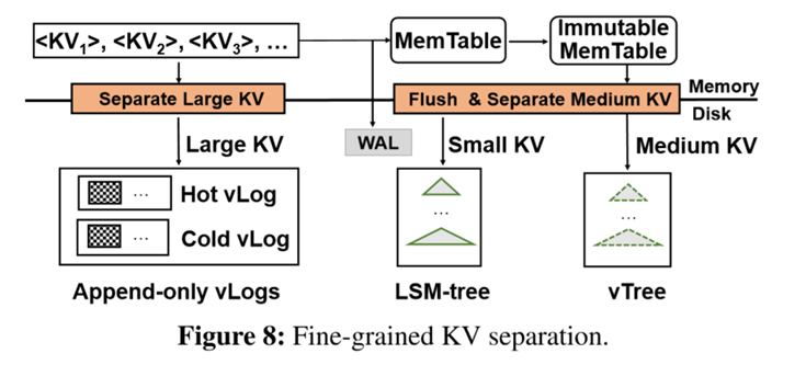 论文阅读笔记 | 使用key-value分离策略优化LSM-Tree的一些工作 - 哔哩哔哩
