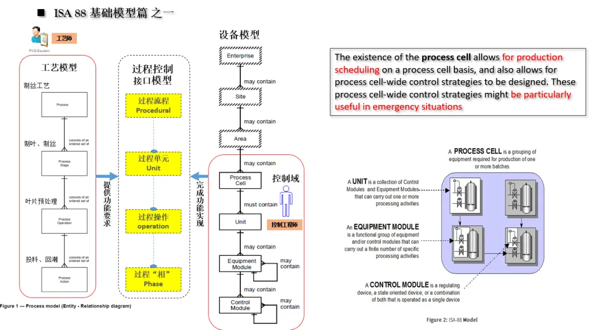 智能制造-核心标准研究-ISA88 - 哔哩哔哩