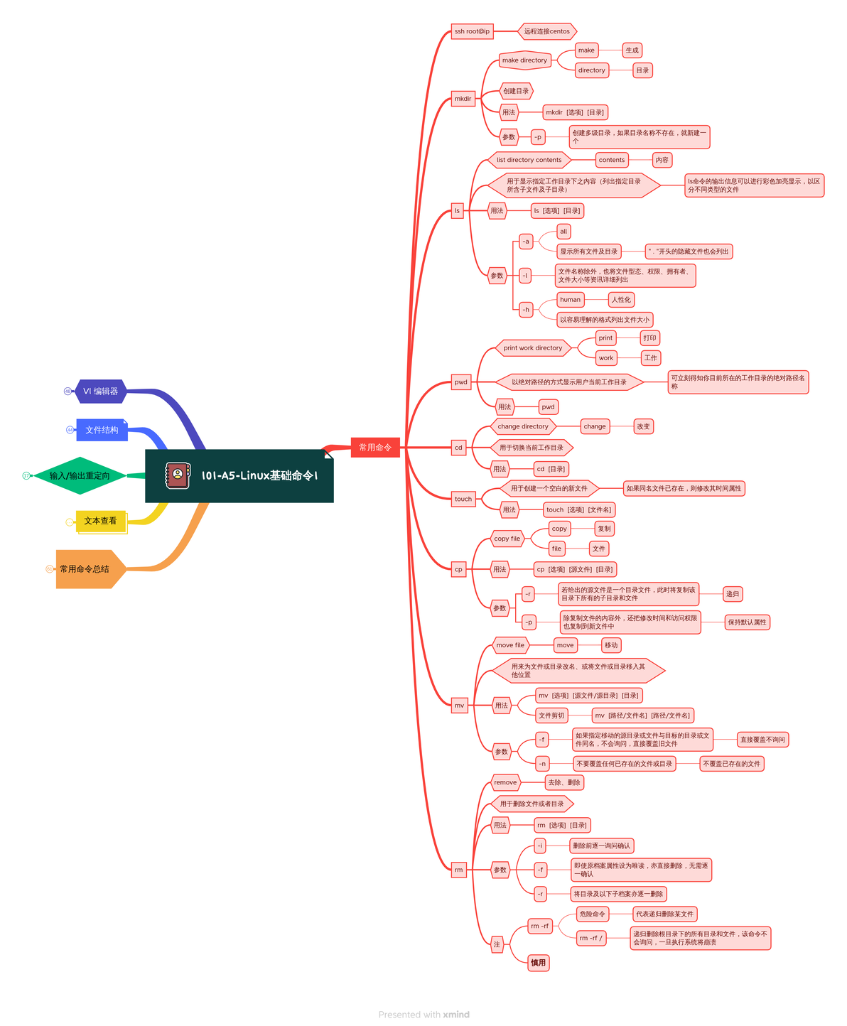 [农夫安全][学习笔记][思维导图]101-A5-Linux基础命令1 - 哔哩哔哩