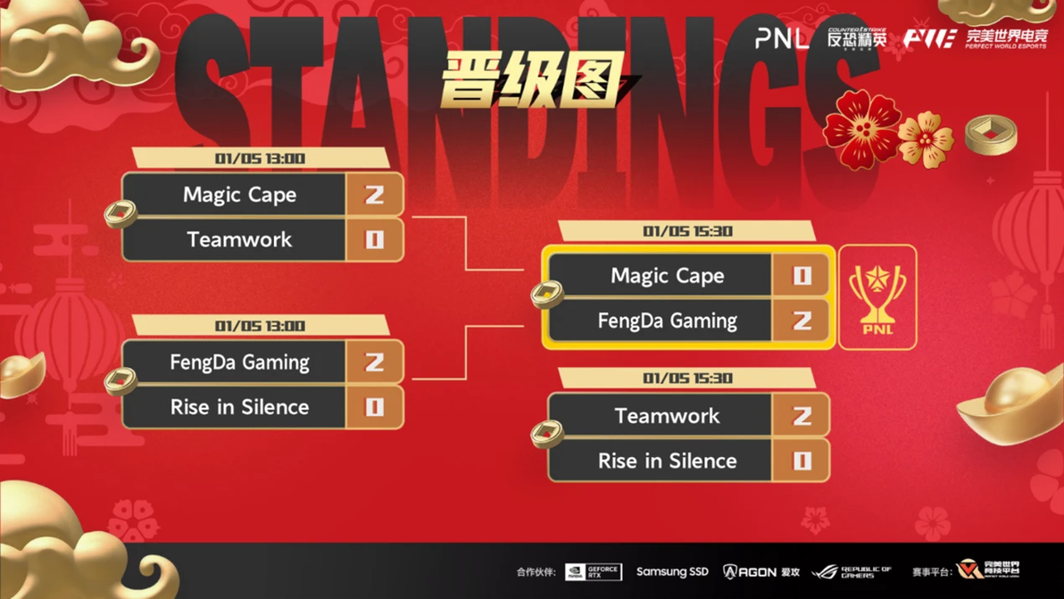 年少何惧千重山！FengDa Gaming登顶PNL年度总冠军 - 哔哩哔哩