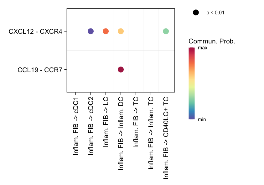 【单细胞测序】cellchat详解，v1.1.3（20210814更新版本），单个对象的分析 - 哔哩哔哩