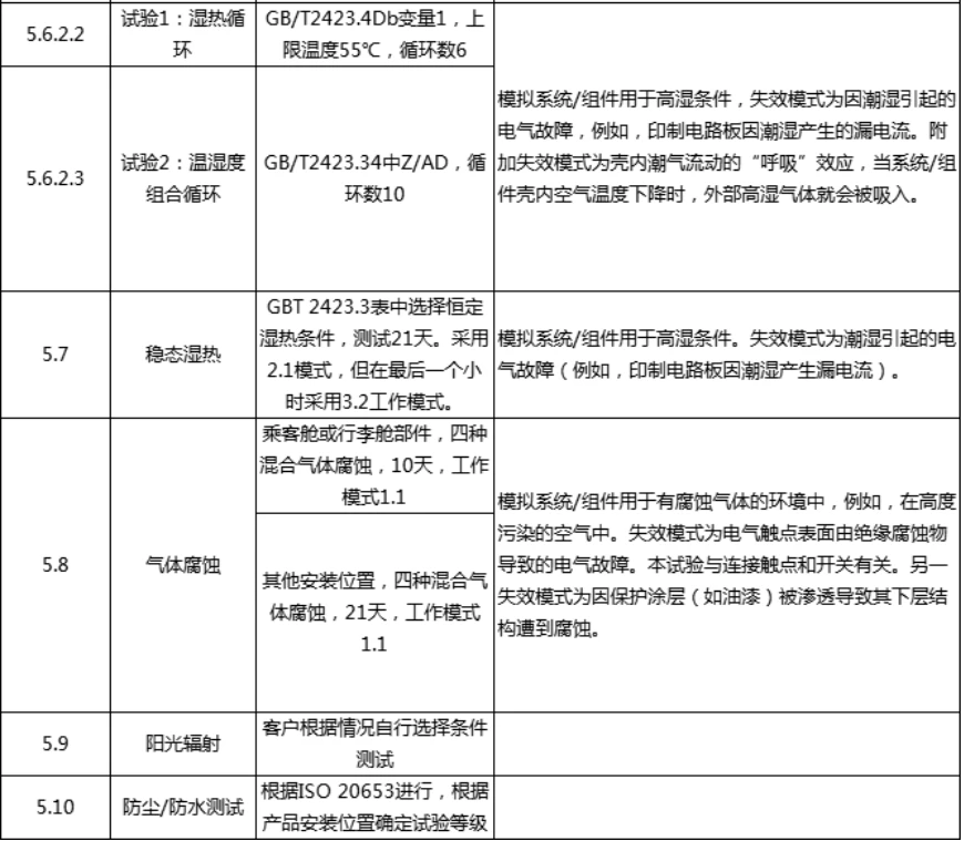 GB/T 28046.4标准、ISO 16750-4标准气候负荷测试介绍 - 哔哩哔哩
