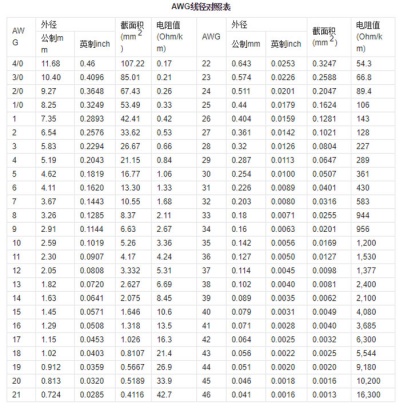 附上：网线AWG线规对照表-clan - 哔哩哔哩