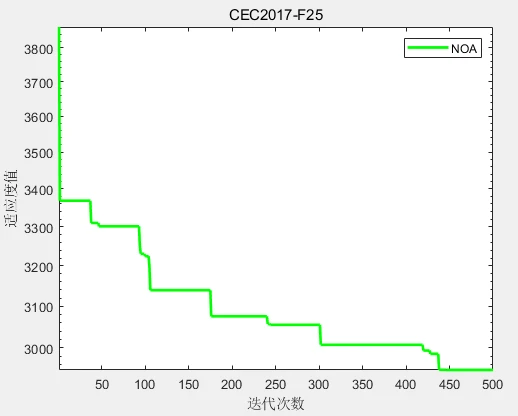 cec2017（MATLAB）：星雀优化算法(Nutcracker optimizer algorithm,NOA) - 哔哩哔哩